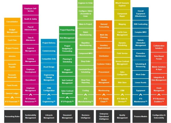 IFS – ERP/ITSM Solutions – Macro Software Systems LLC