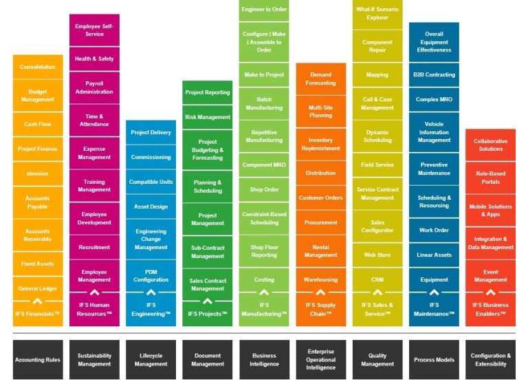 IFS – ERP/ITSM Solutions – Macro Software Systems LLC